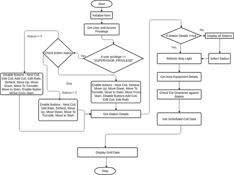 RollForming_InitFormFlowChart | Visual Paradigm User-Contributed ...